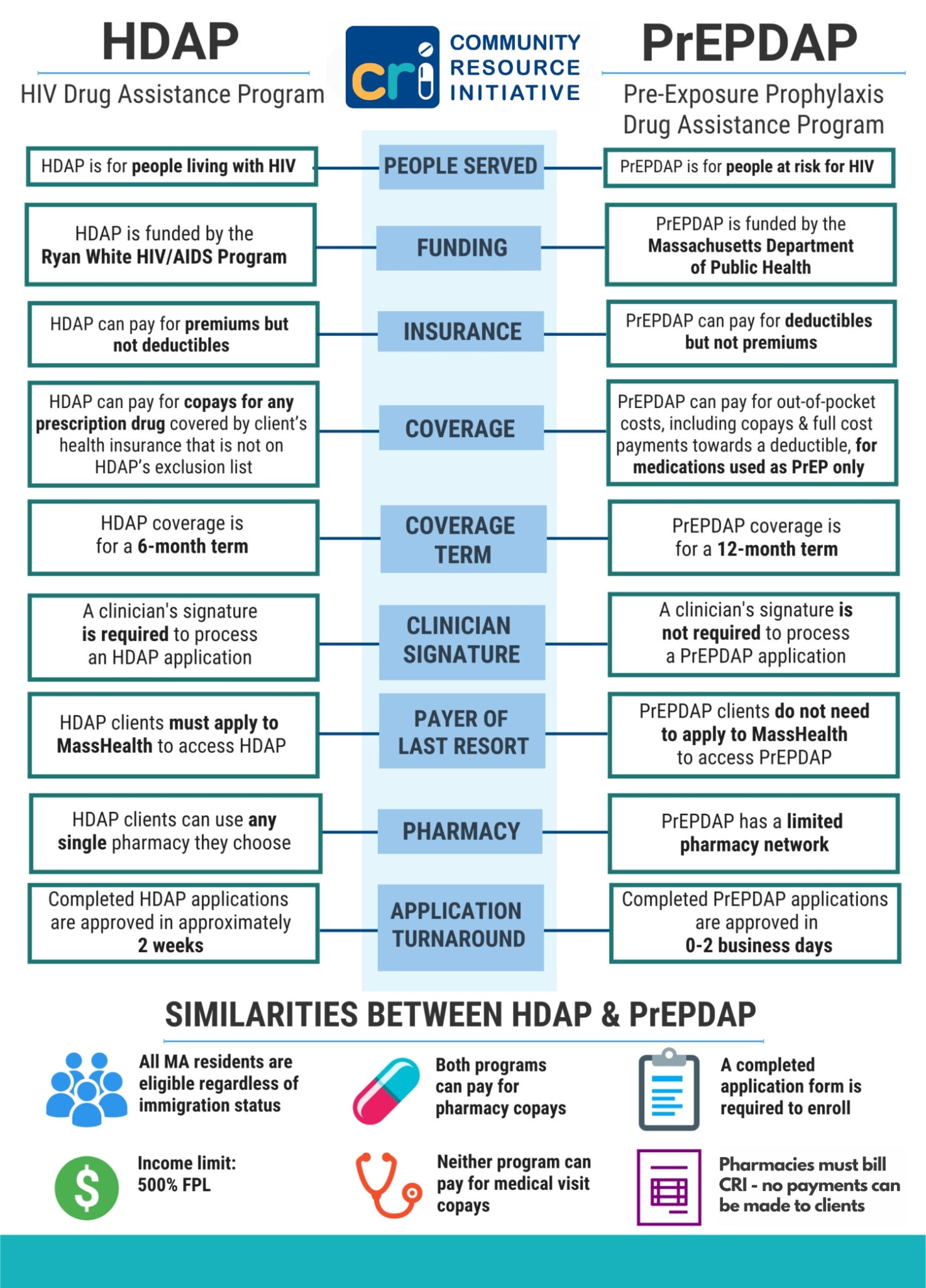 PrEP Drug Assistance Program (PrEPDAP) | Community Resource Initiative