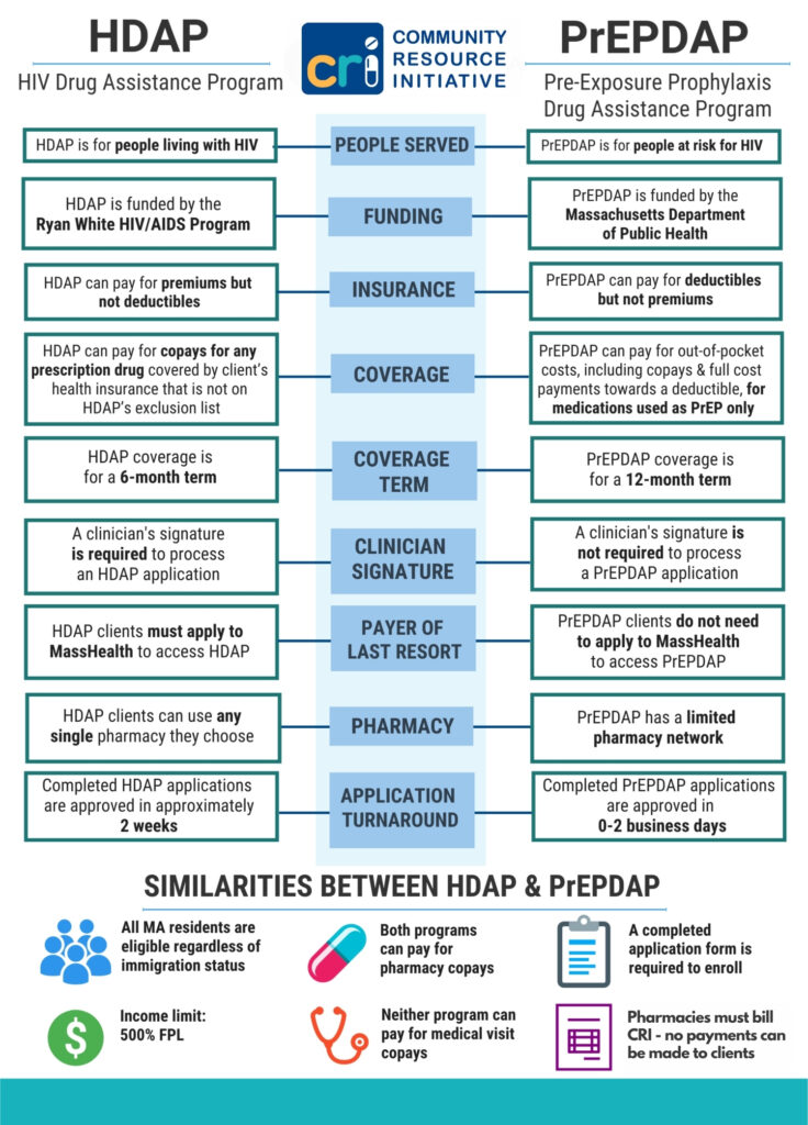 PrEP Drug Assistance Program (PrEPDAP) | Community Resource Initiative